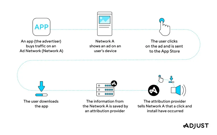 Why do you need a mobile measurement partner? | Adjust