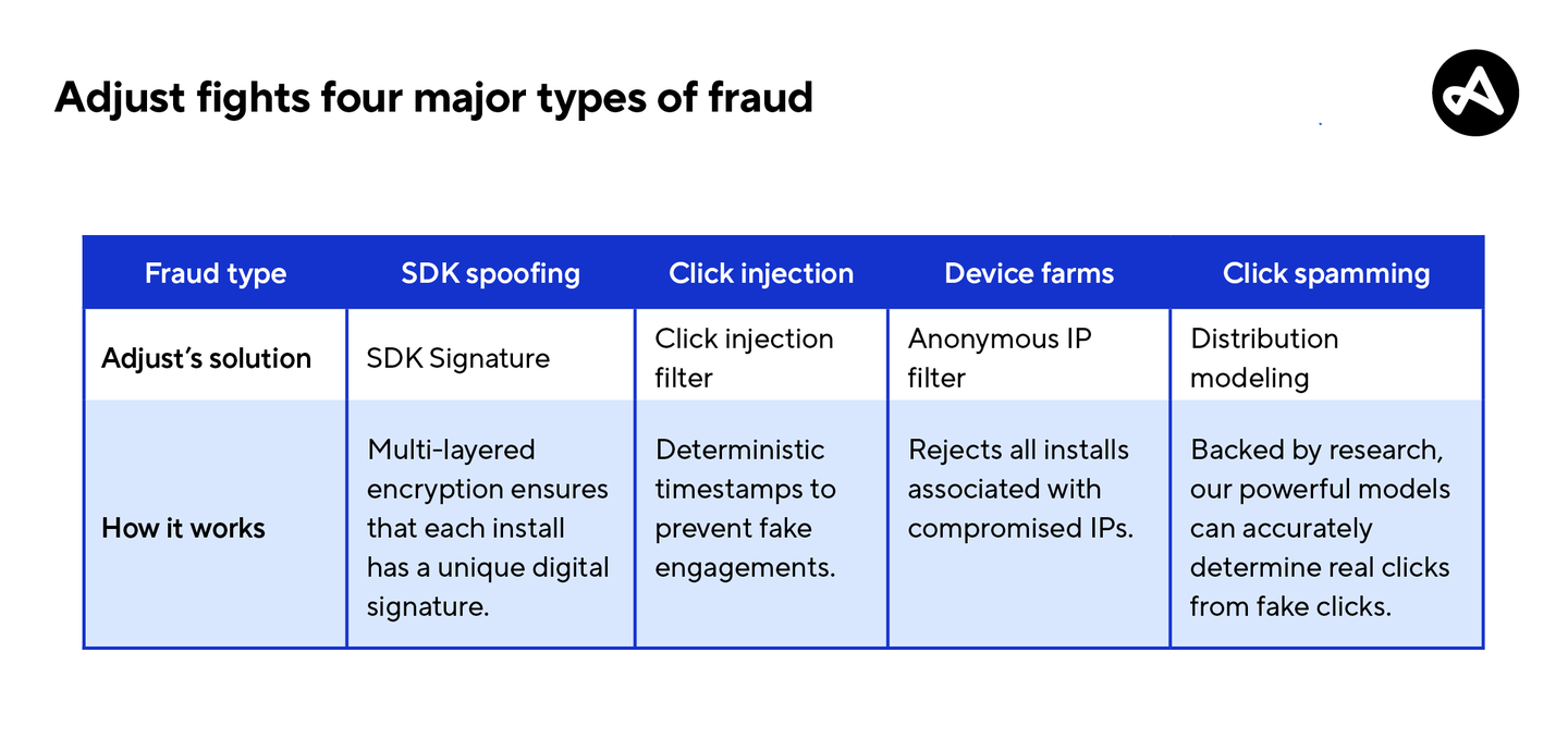What is mobile ad fraud? | Adjust