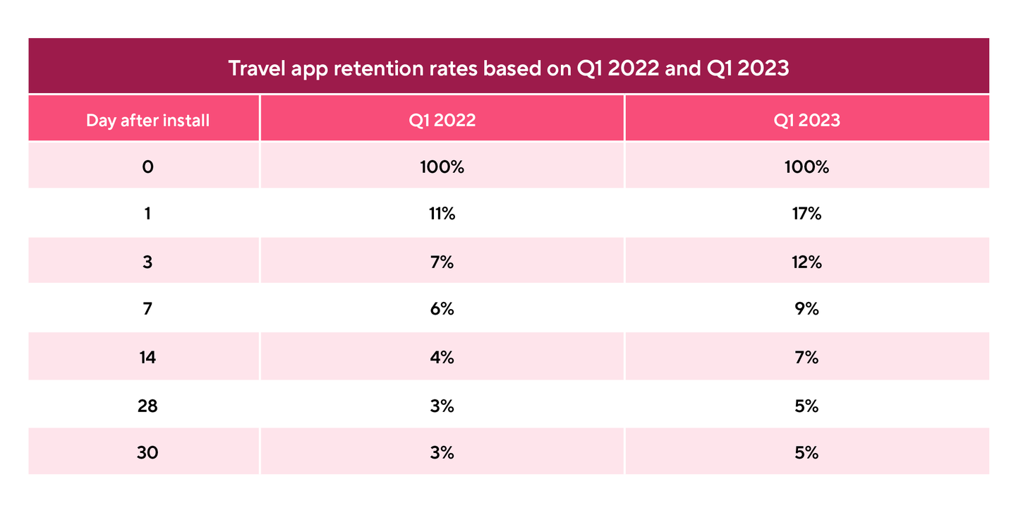Travel app trends and insights for 2023 and beyond | Adjust