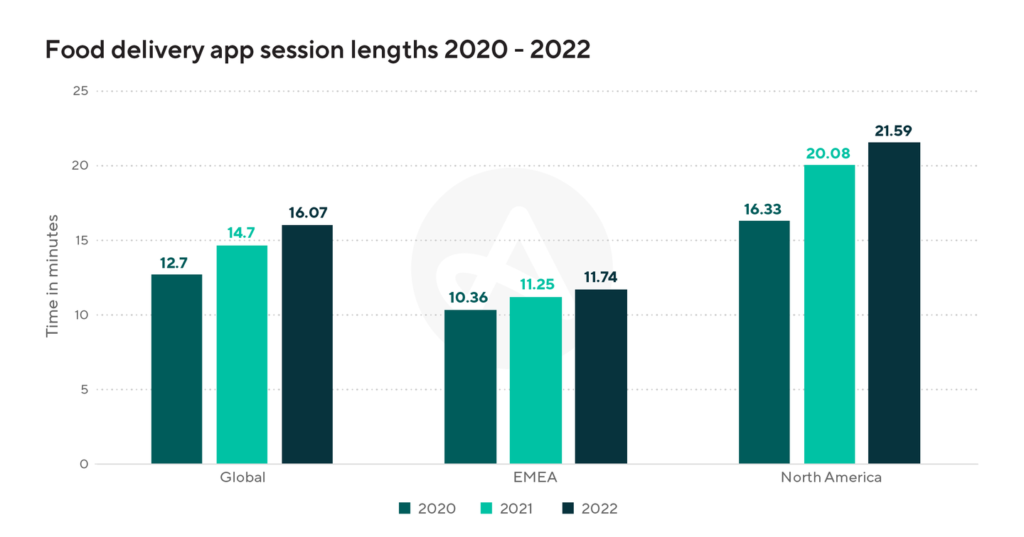 The state of food delivery apps in 2022 | Adjust | Adjust