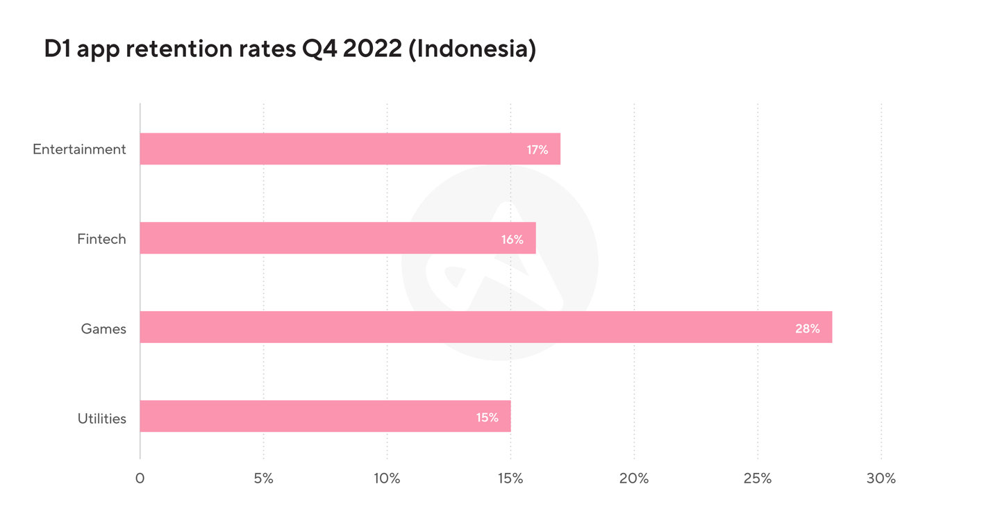 The state of mobile apps in Indonesia 2023 | Adjust