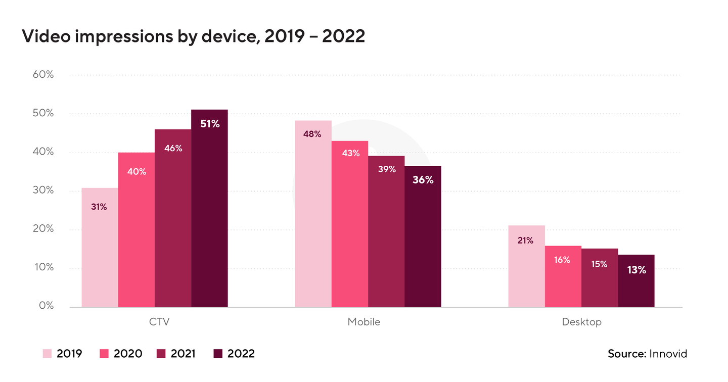5 ways generative AI is taking over CTV | Adjust