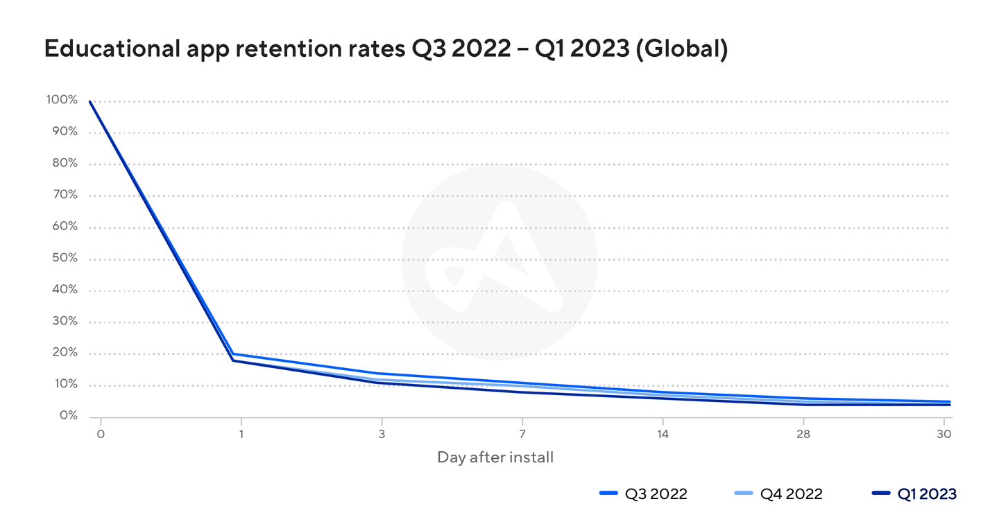 Educational app trends, insights, and strategies for 2023 and | Adjust