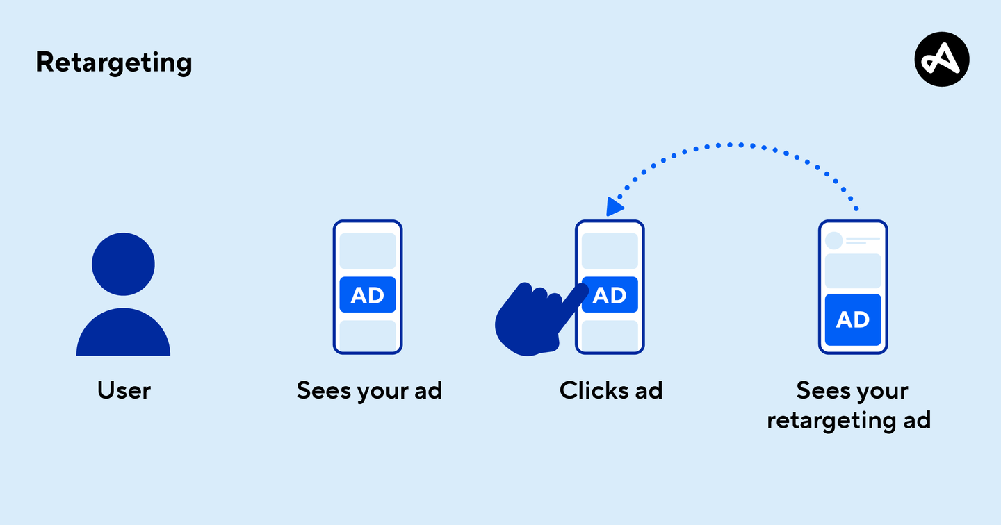What Is Retargeting For Apps And Why It Is Important Adjust