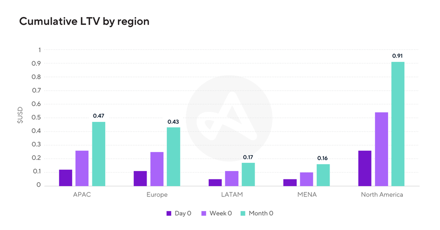 Insights into what makes a good mobile app LTV | Adjust