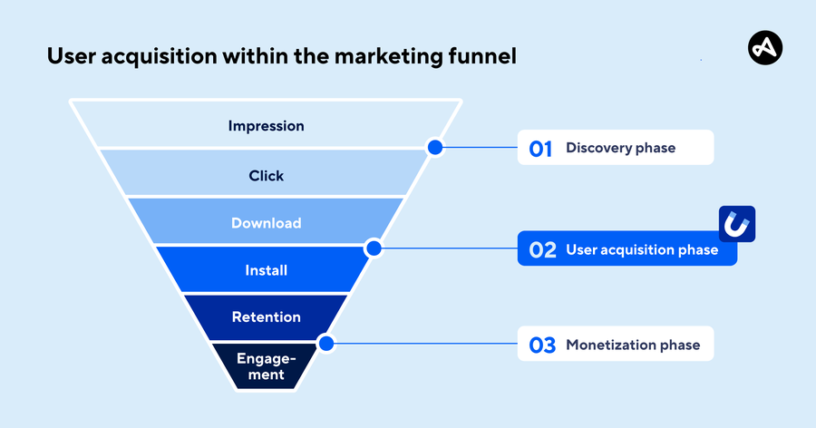 What is user acquisition (UA)? | Adjust