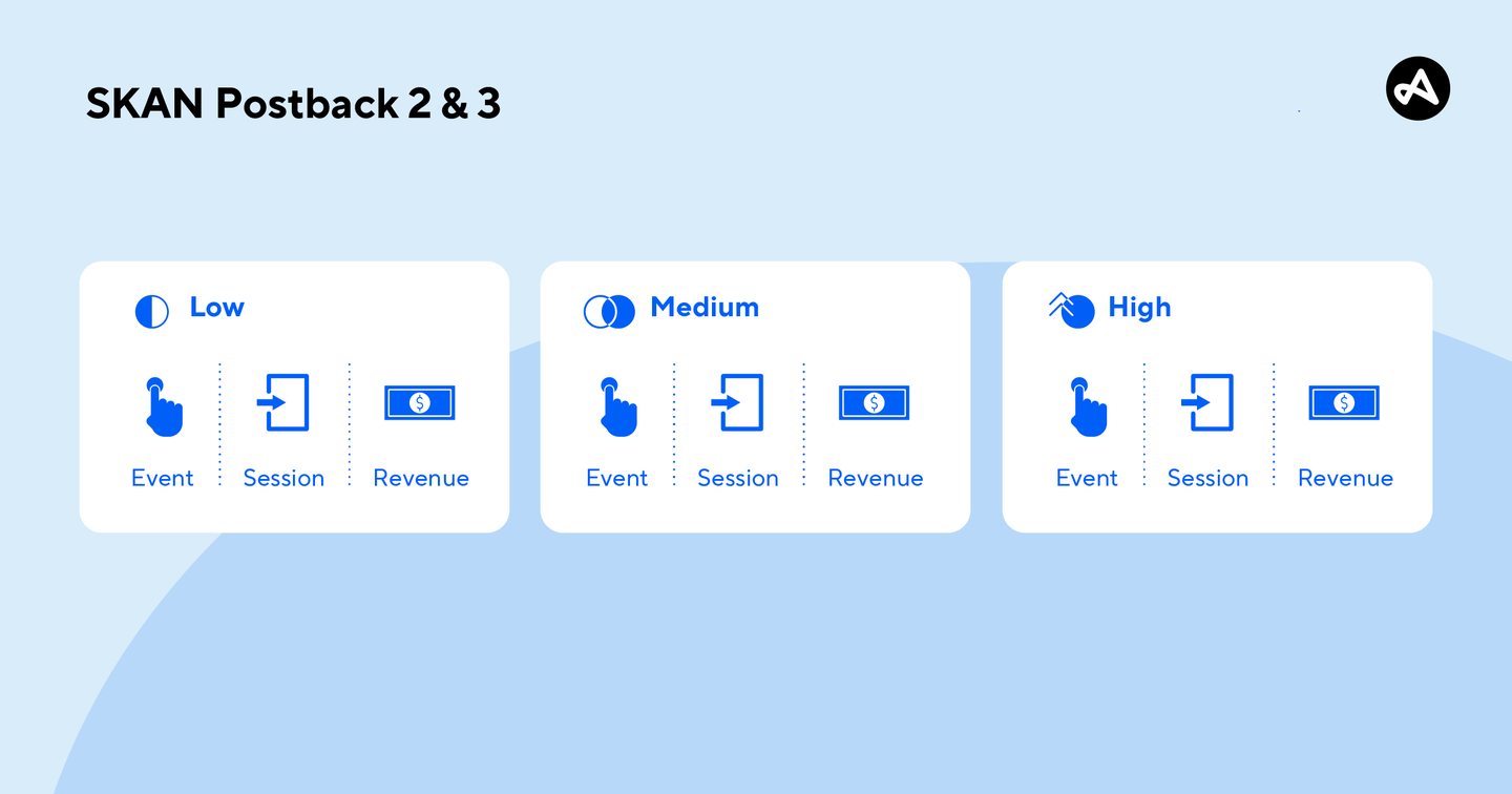 SKAN 3에서 SKAN 4로의 전환: iOS 광고주들을 위한 인사이트 | Adjust