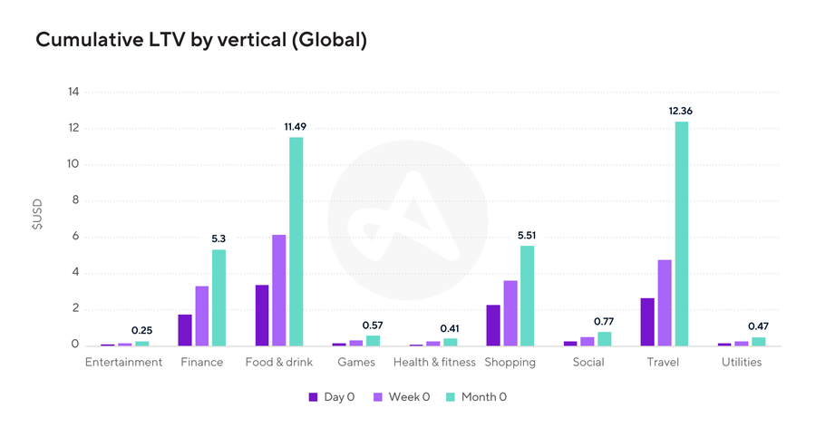 Insights into what makes a good mobile app LTV | Adjust