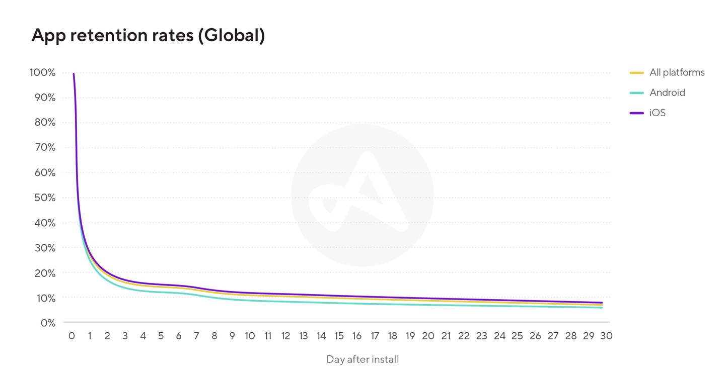 Insights into what makes a good mobile app retention rate | Adjust
