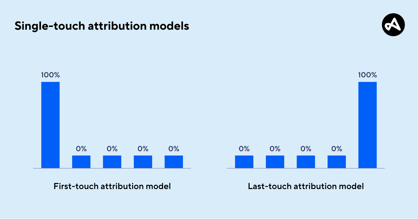 What is attribution modeling? | Adjust