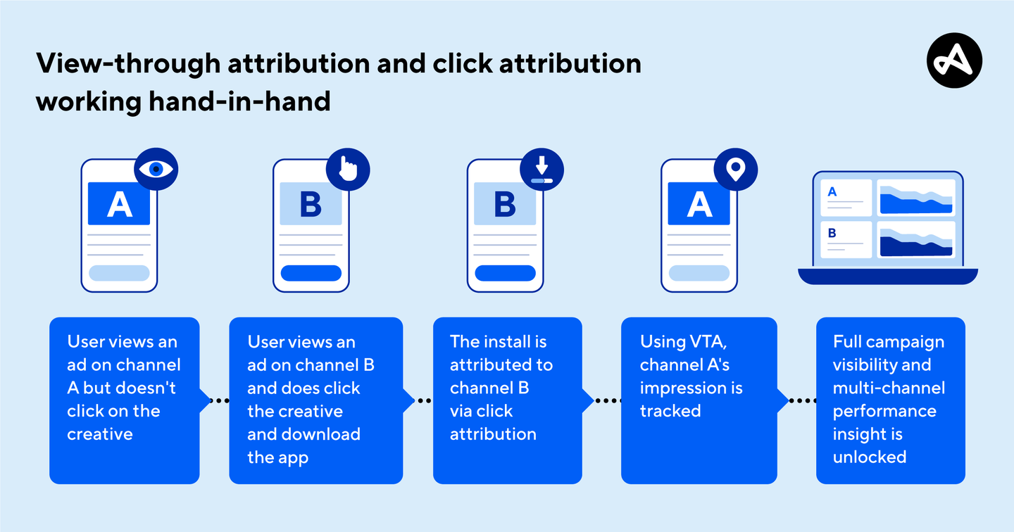 What is VTA (view-through attribution)? | Adjust