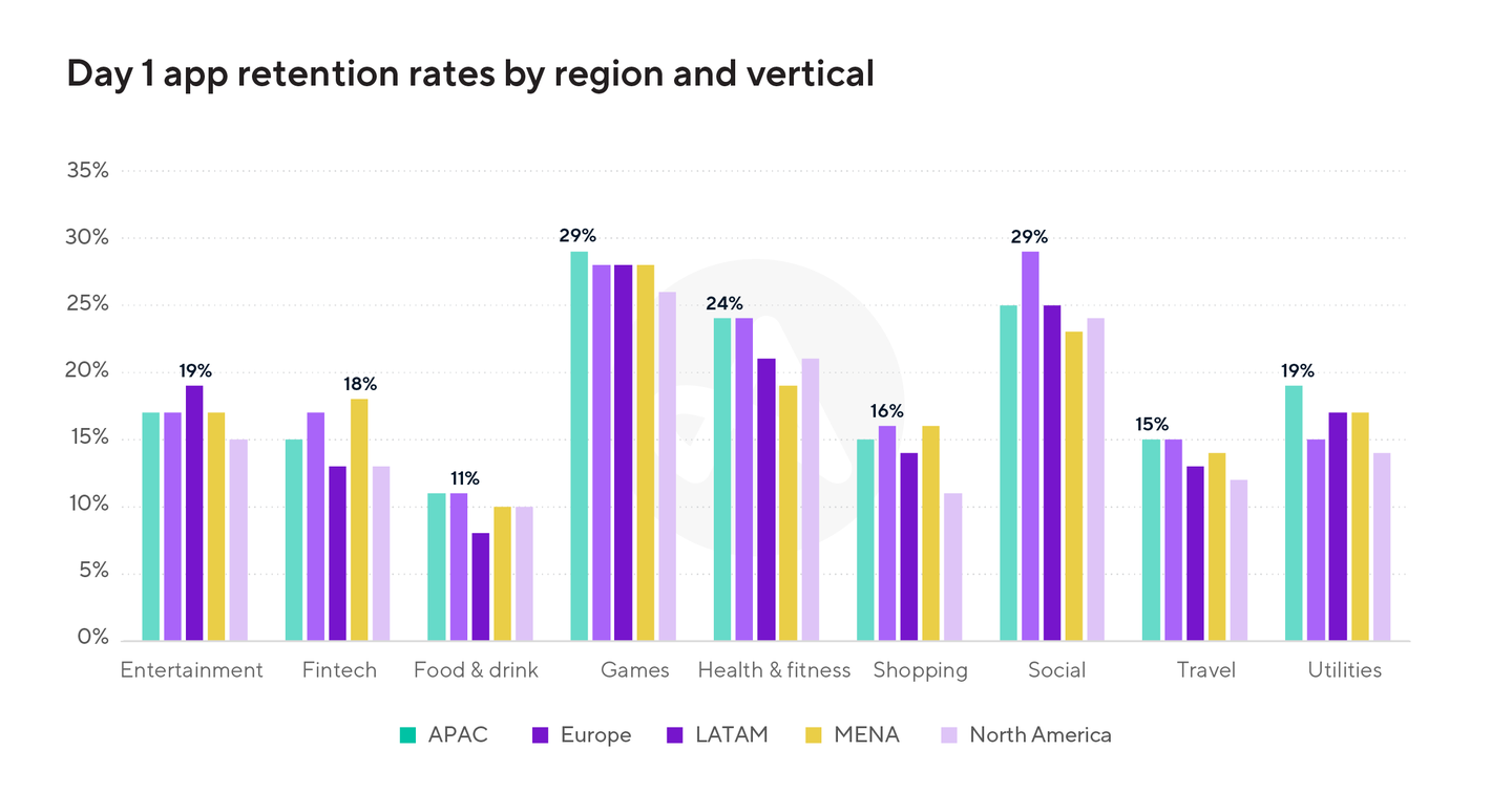 Insights into what makes a good mobile app retention rate | Adjust