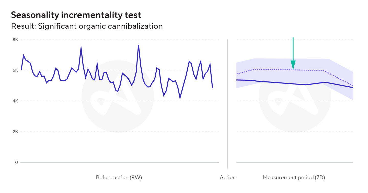 How-to: 23 examples of incremental analysis | Adjust