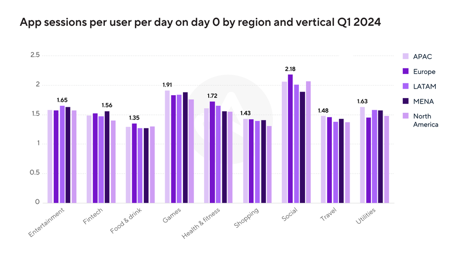 Insights into what makes a good mobile app session | Adjust