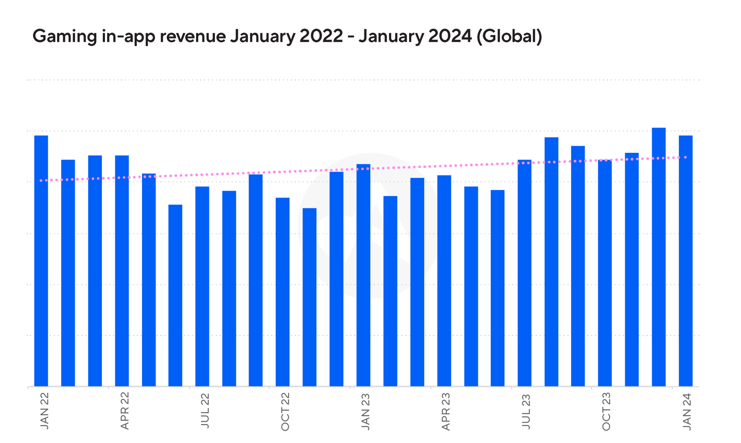 Navigating the mobile gaming landscape in 2024 and beyond | Adjust