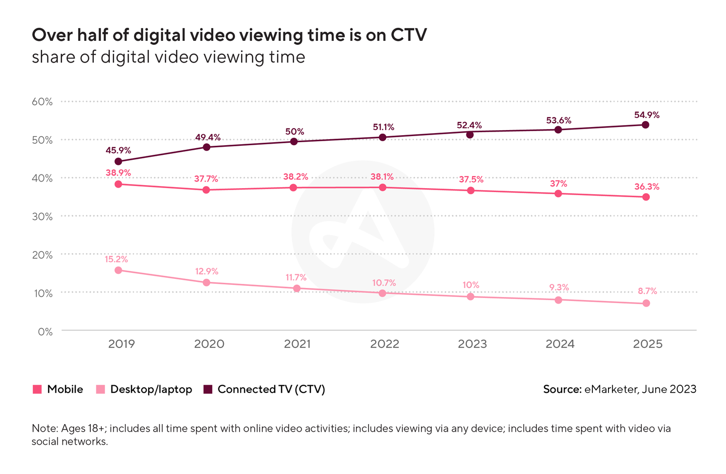 5 ways generative AI is taking over CTV | Adjust