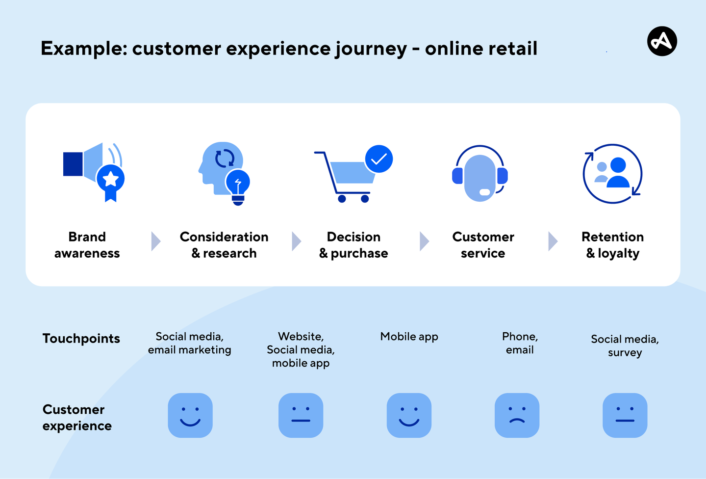 What is customer experience (CX)? | Adjust