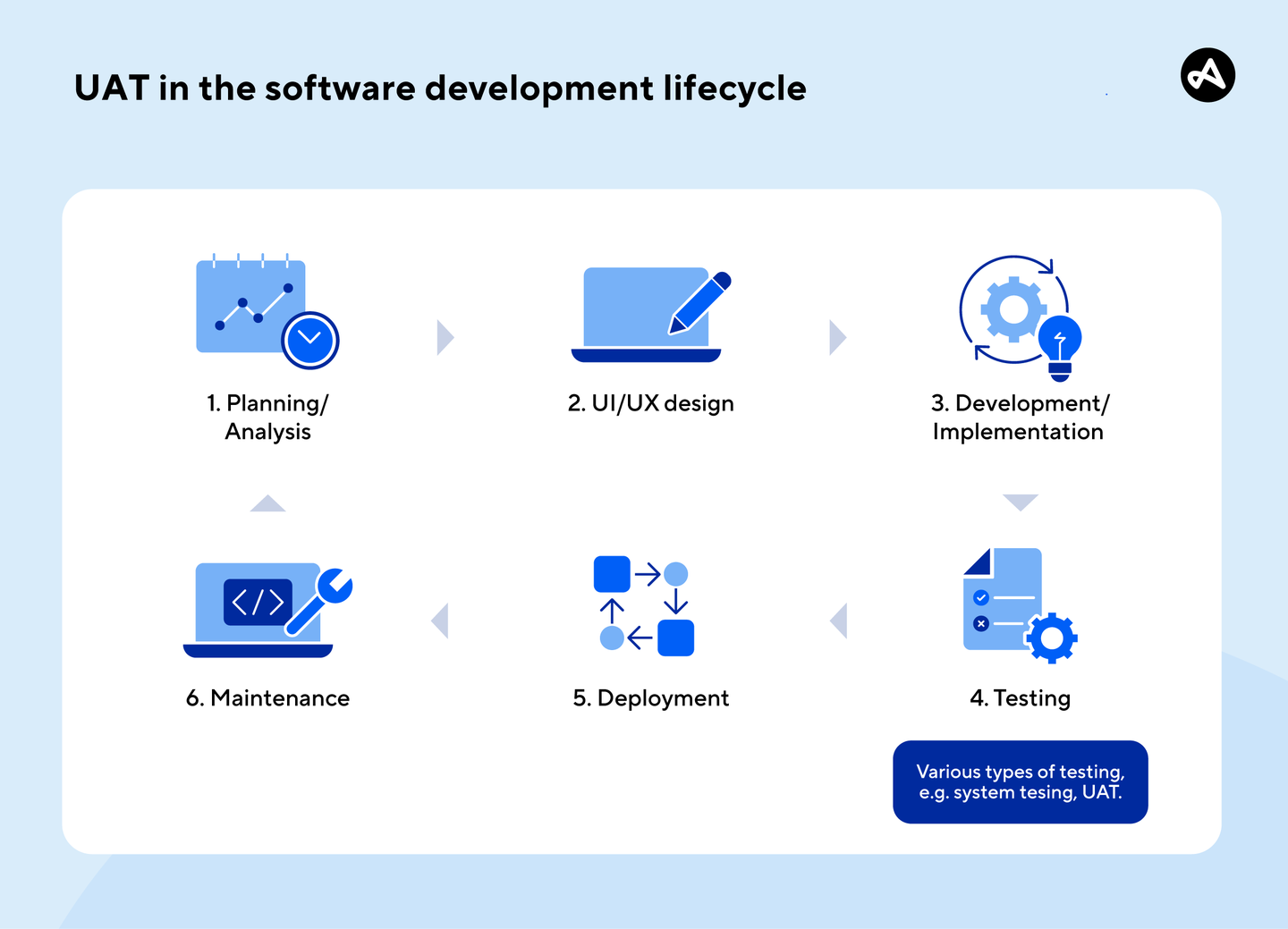 What is user acceptance testing (UAT)? | Adjust