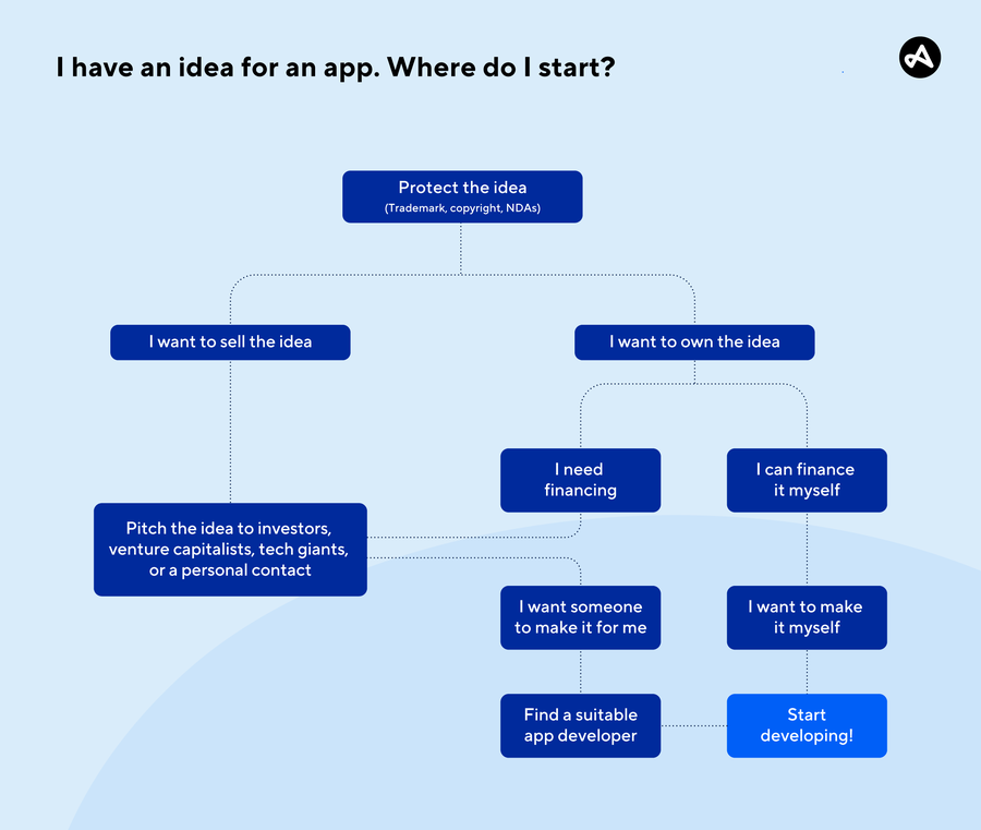 I want to create an app. Where do I start? | Adjust