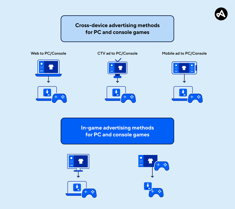 What is PC and console advertising? | Adjust