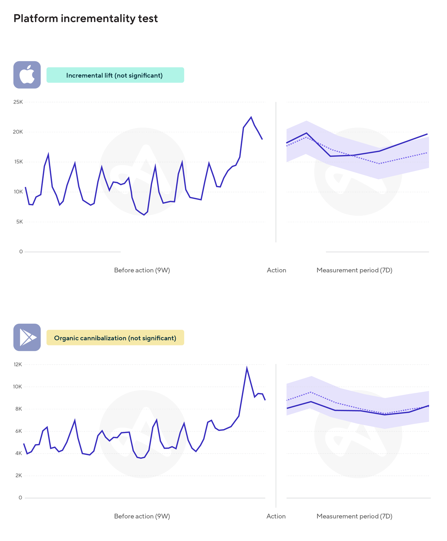 실제 사례를 통해 알아보는 Incrementality 테스트 | Adjust