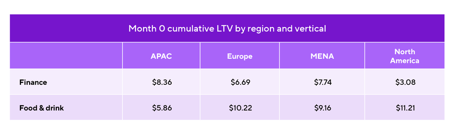 Insights into what makes a good mobile app LTV | Adjust