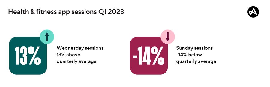 Health & fitness & food delivery app trends 2023 | Adjust