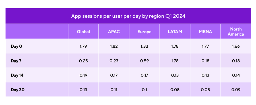Insights into what makes a good mobile app session | Adjust