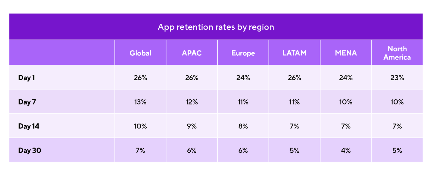 Insights into what makes a good mobile app retention rate | Adjust