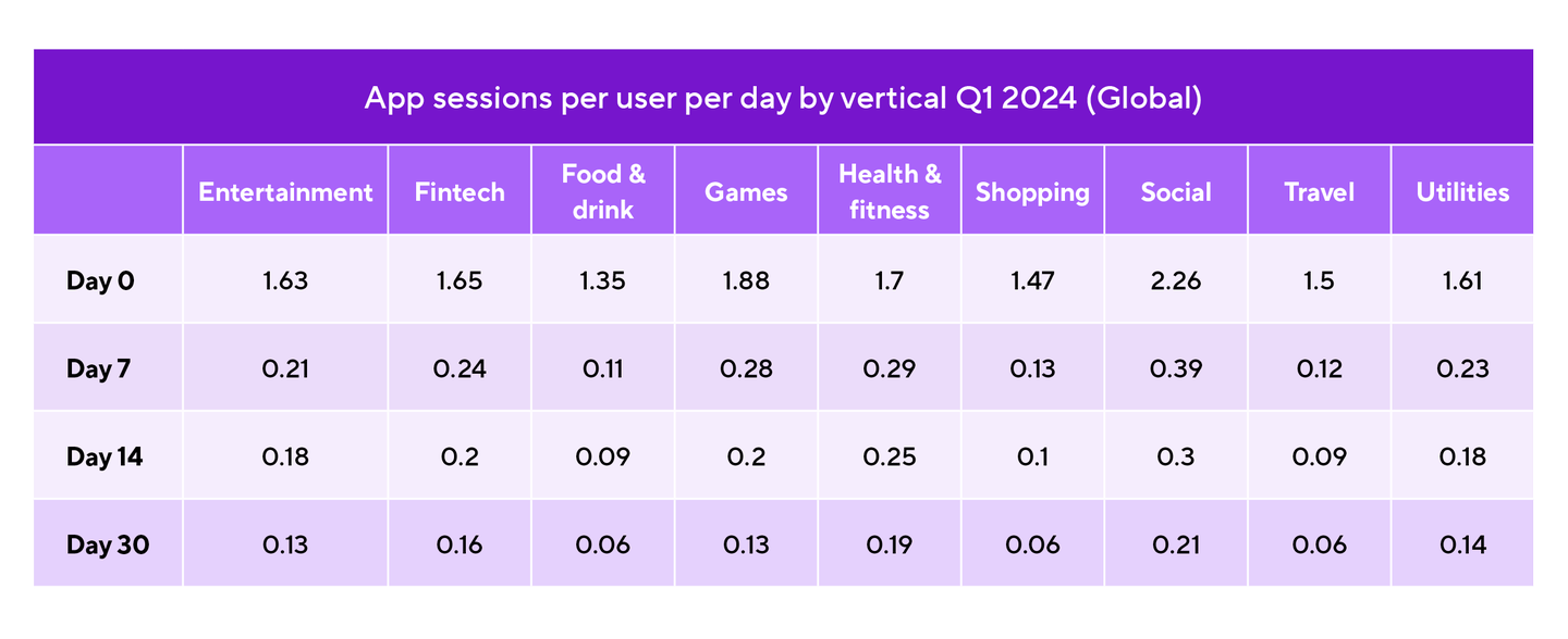 Insights into what makes a good mobile app session | Adjust