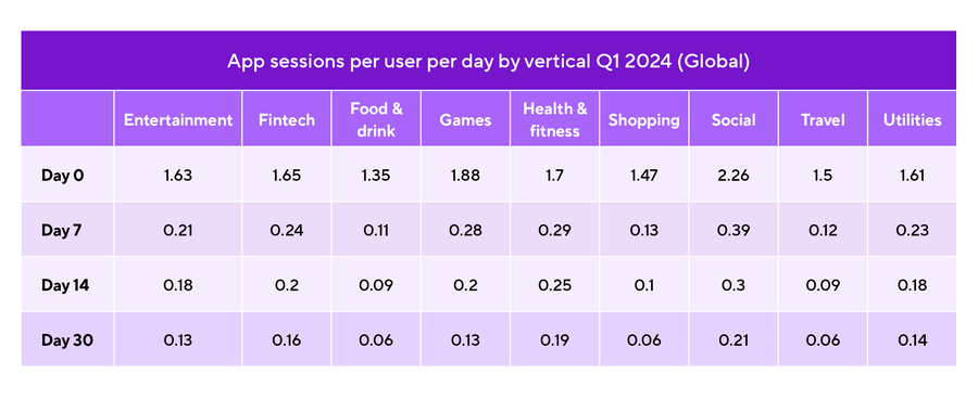Insights into what makes a good mobile app session | Adjust