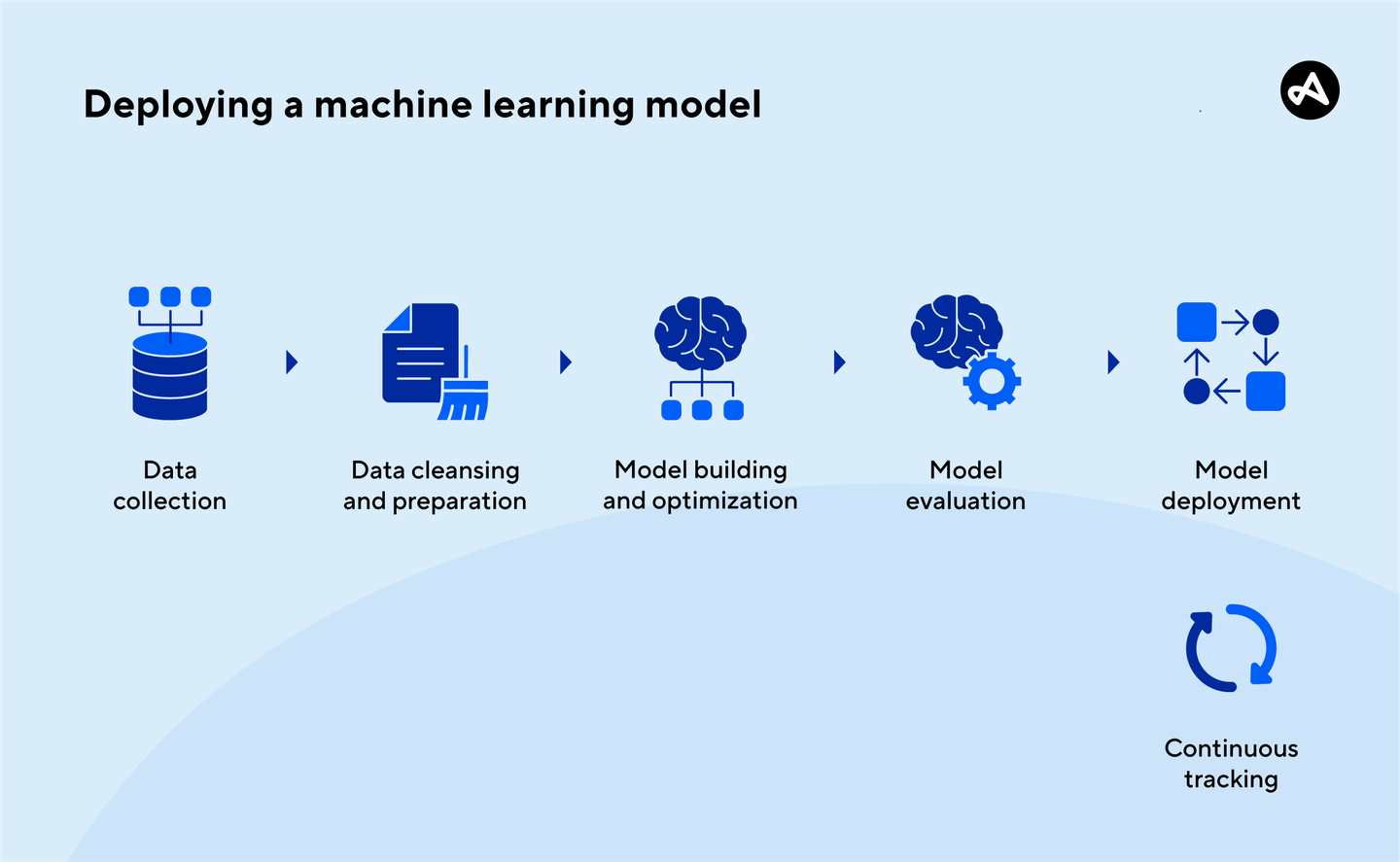 What is machine learning? | Adjust