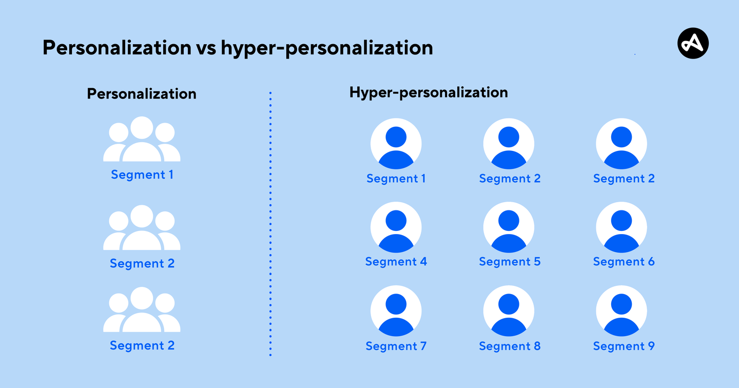 What is hyper-personalization, and can it benefit your app? | Adjust