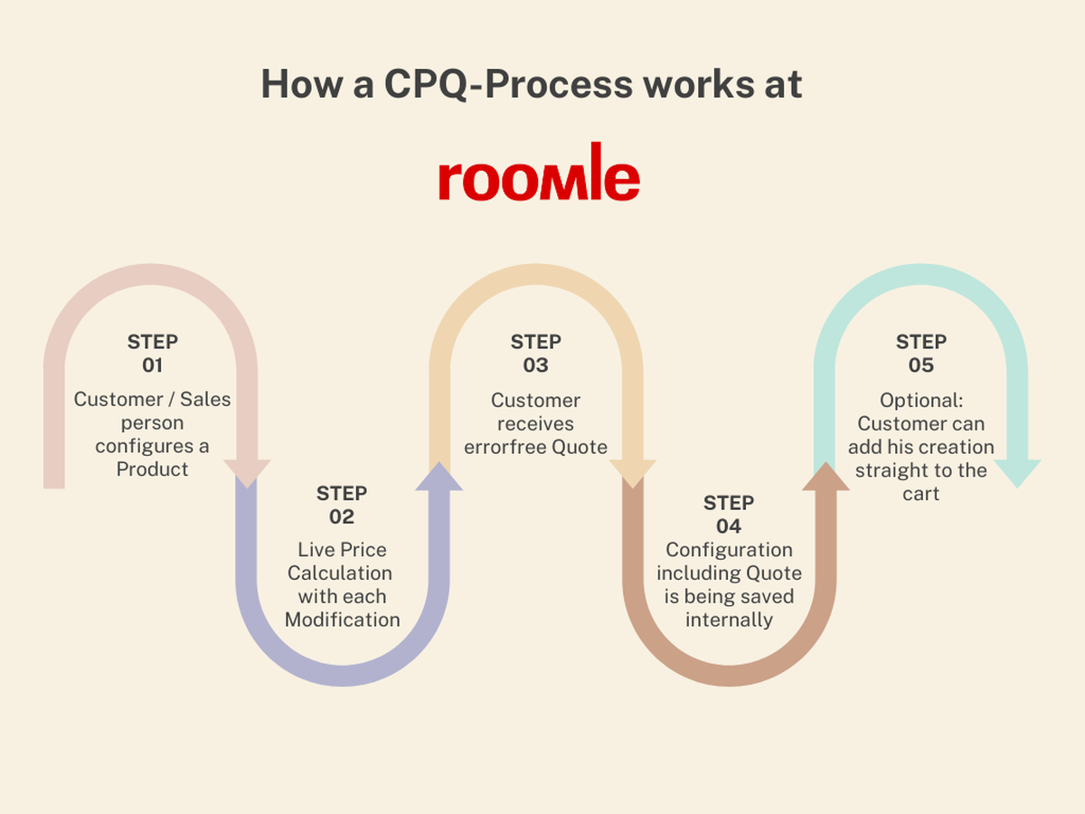 CPQ - What does it mean + the functionalities and examples in 2023 - Roomle