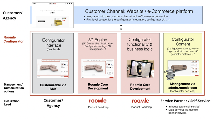 Rubens Configurator Embedding Options