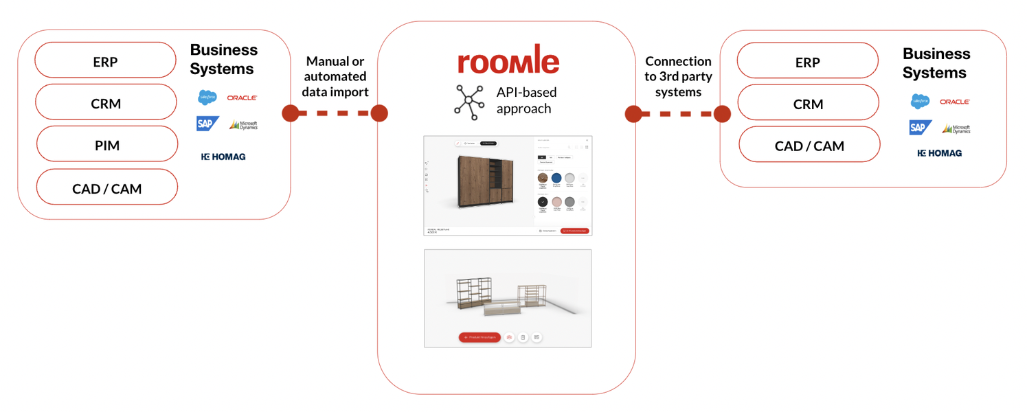 The best CPQ Tool for Salesforce in 2023 - Roomle