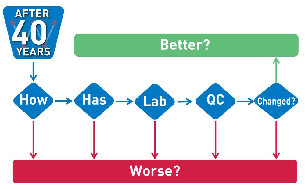 Westgard Rules Flowchart
