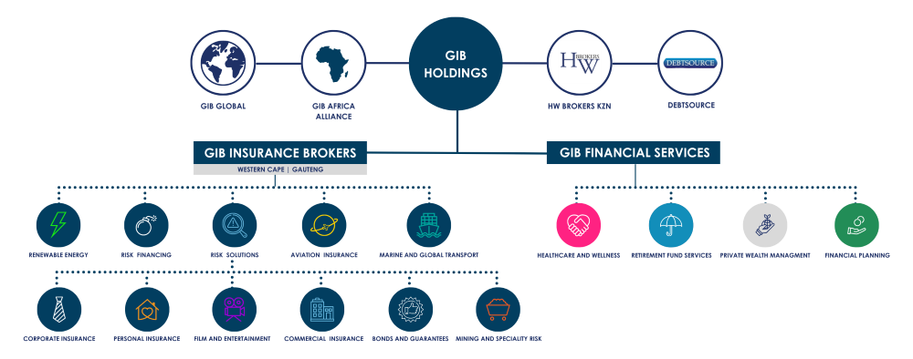 Group Structure | GIB Holdings
