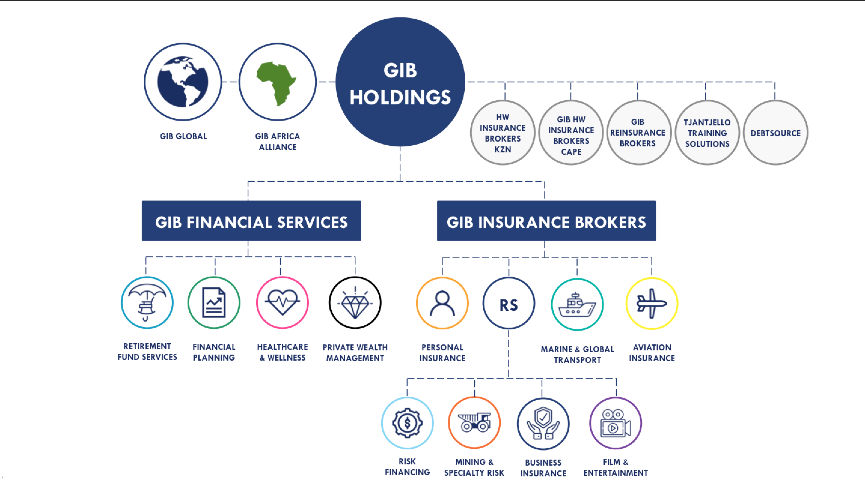 Group Structure | GIB Holdings
