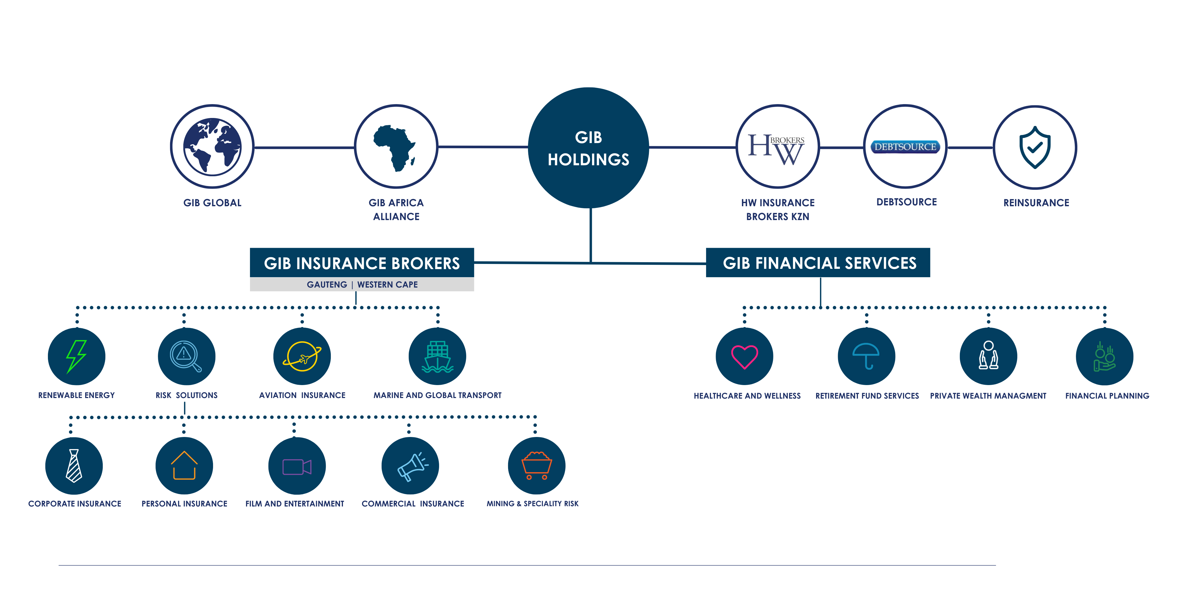 Group Structure | GIB Holdings