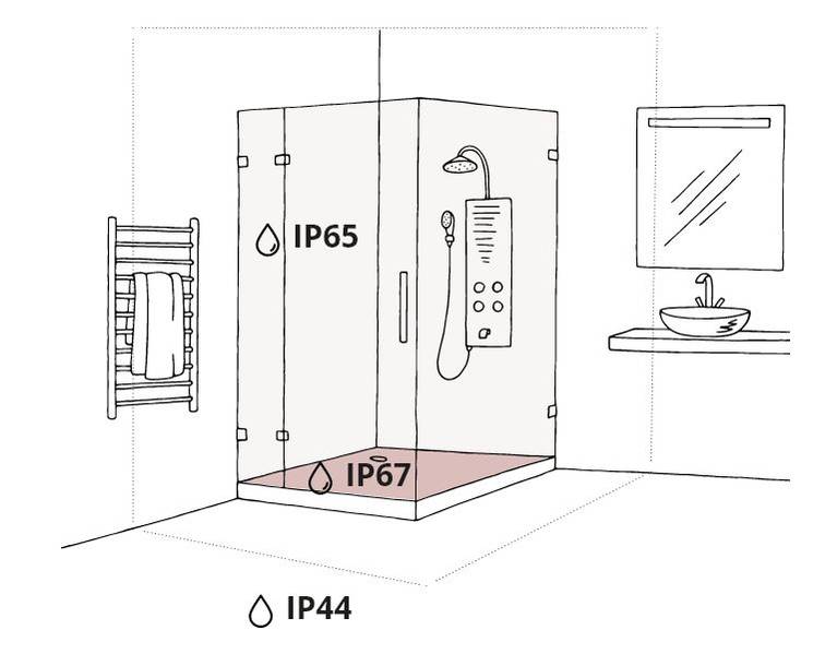 Che cos'è la classe di protezione IP? | Lampade.it