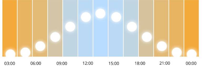 De juiste lampen & verlichting voor human centric lighting | Lampen24.be
