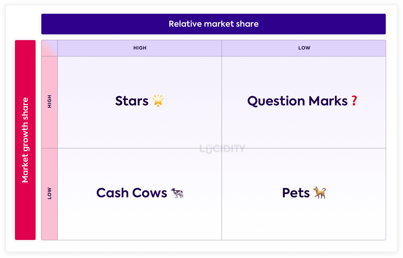Introduction to the BCG Growth-Share Matrix | Resources | Get Lucidity
