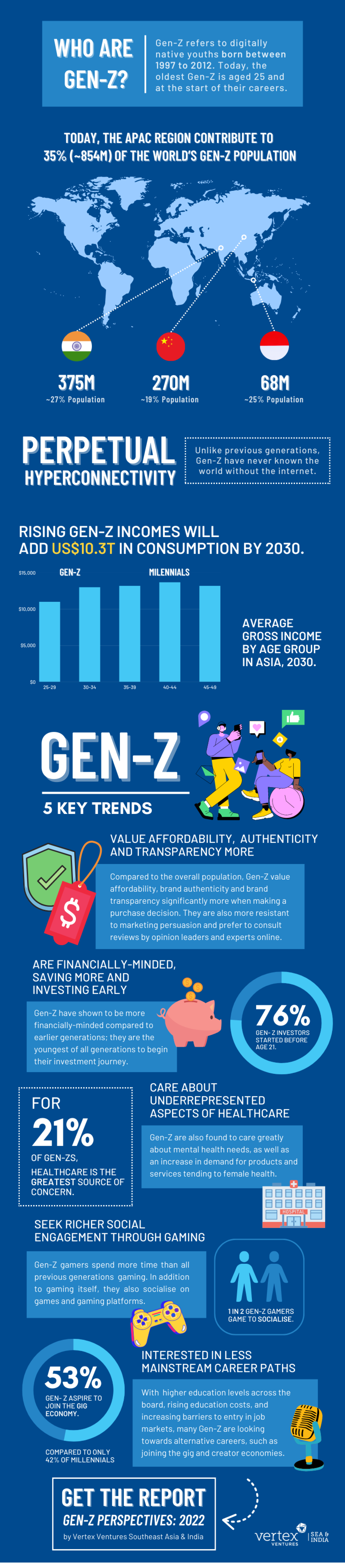 5 Key Trends of Gen-Z | VVSEAI Gen-Z Perspectives: 2022 Report - Vertex ...
