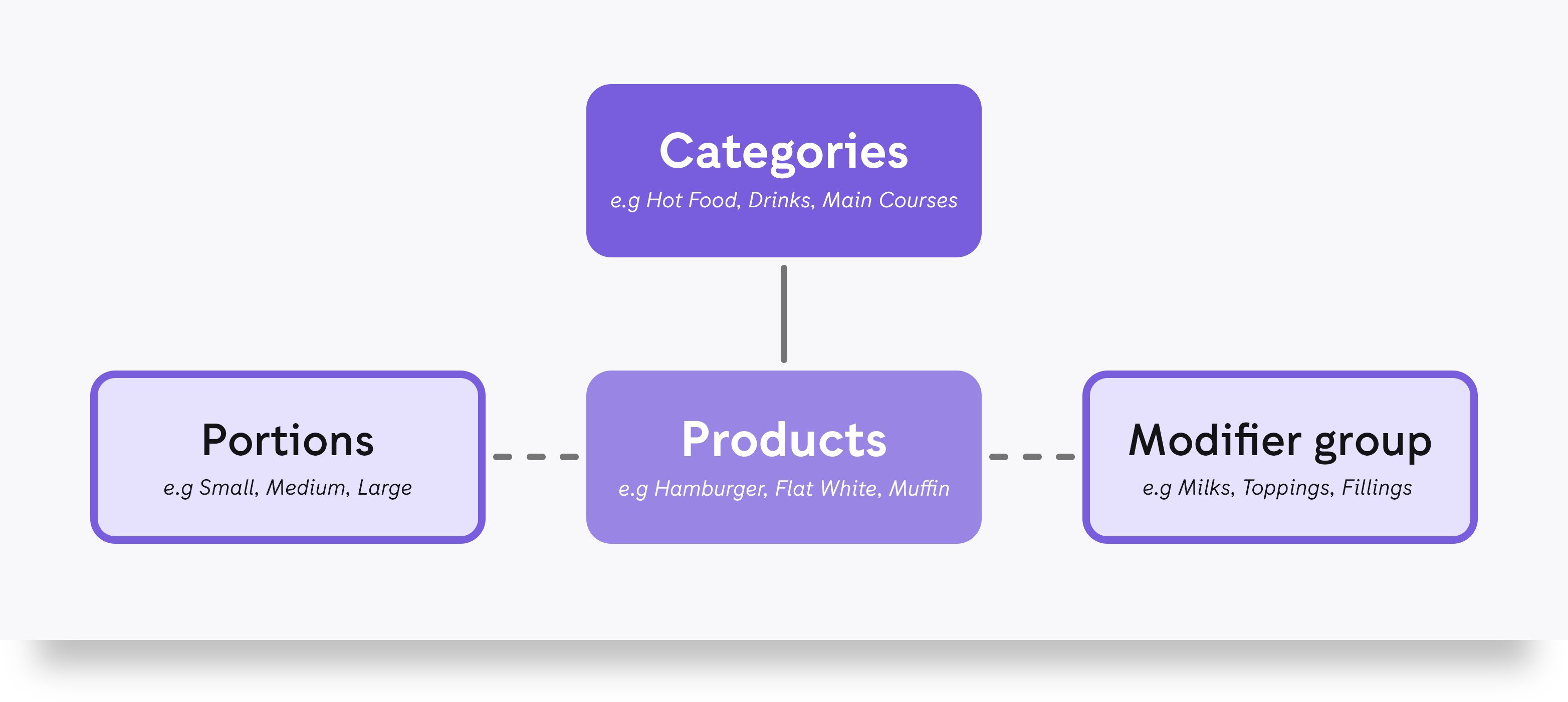 Managing products | Zettle Food & Drink app