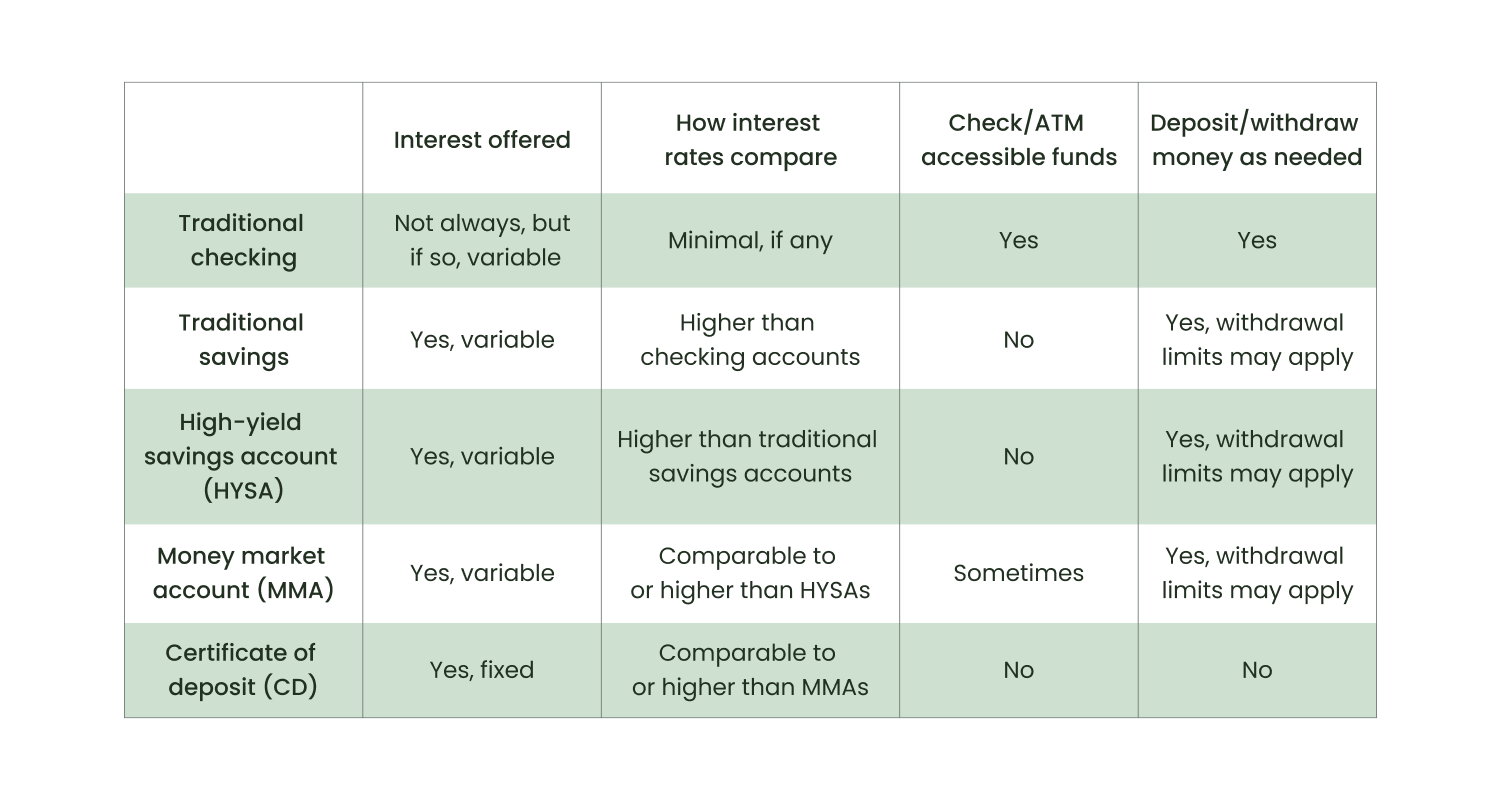Compare Different Types Of Deposit Accounts Compare Different Types Of Deposit Accounts