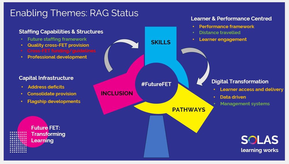 Solas | Learning Works | FET Strategy Implementation and Delivery