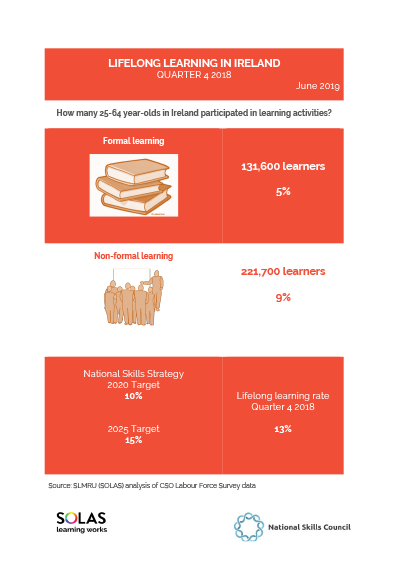 SOLAS | Skills and Labour Market Research Unit | Research