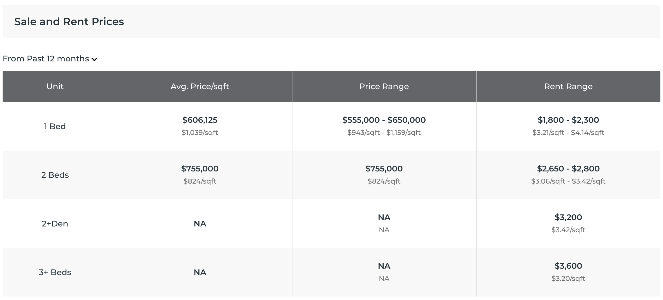 Just the stats: understanding property values with condos.ca data