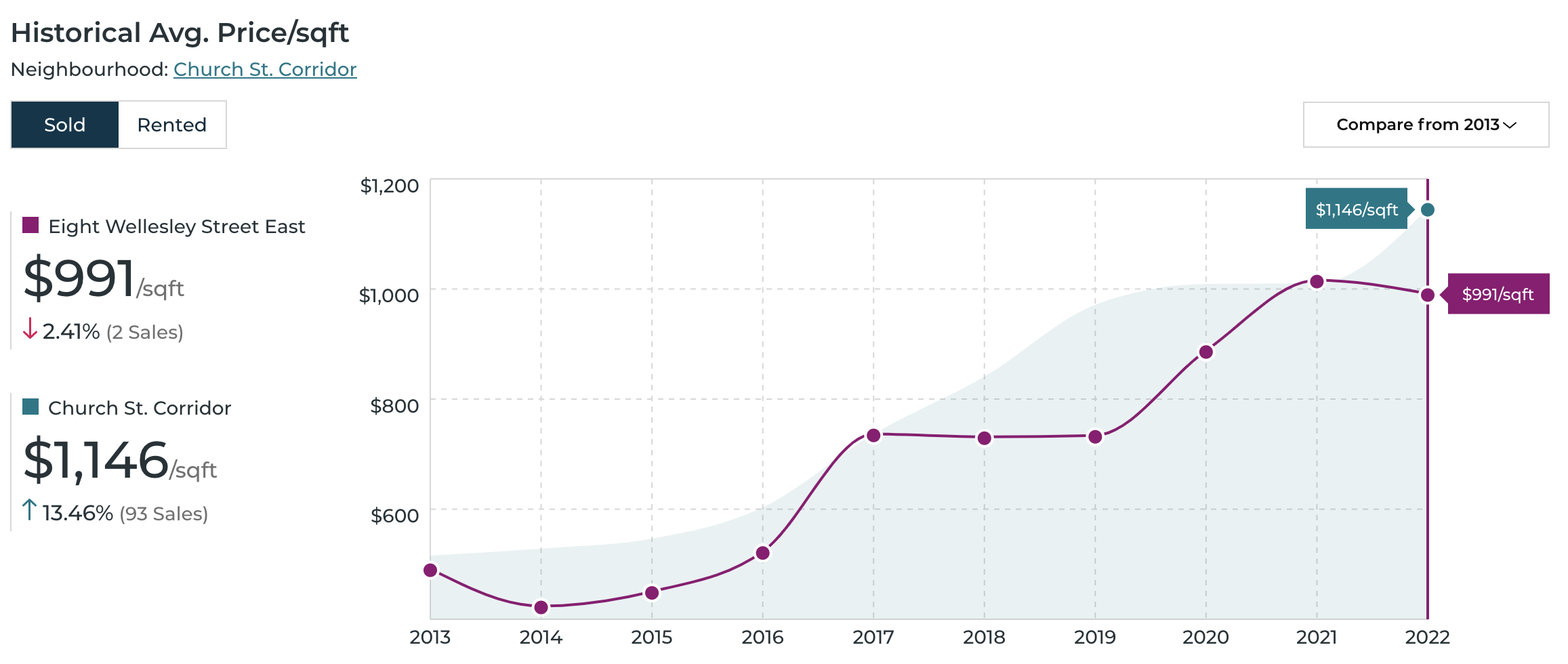 Just the stats: understanding property values with condos.ca data